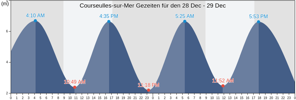 Courseulles-sur-Mer Gezeiten | Hochwasser Tidenkalender | Ebbe und Flut ...