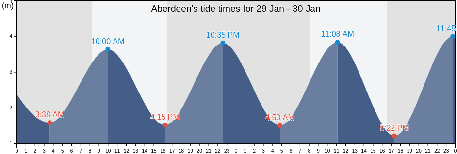 Aberdeen Tide Times, High & Low Tide Table, Fishing Times | GB