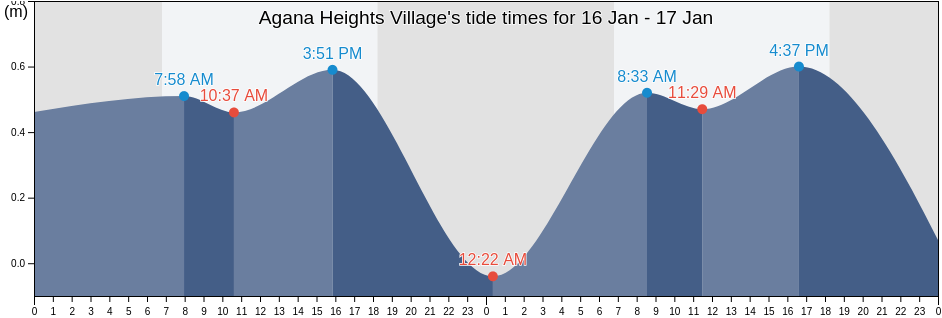 Agana Heights Village Tide Times, High & Low Tide Table, Fishing Times | GU