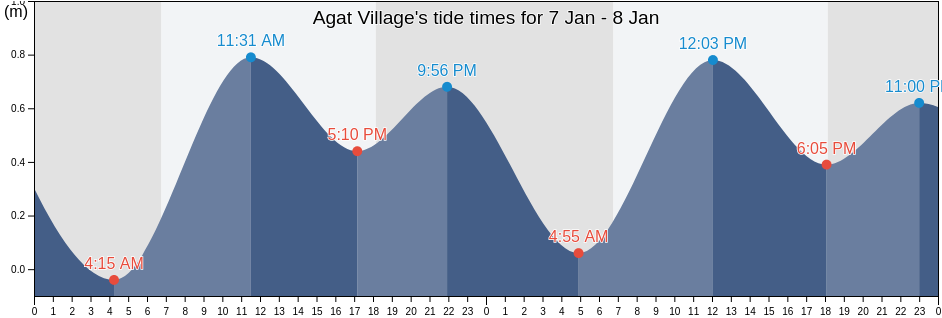 Agat Village's Tide Times, Tides for Fishing, High Tide and Low Tide ...