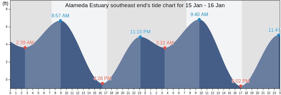 Alameda Estuary southeast end's Tide Charts, Tides for Fishing, High ...