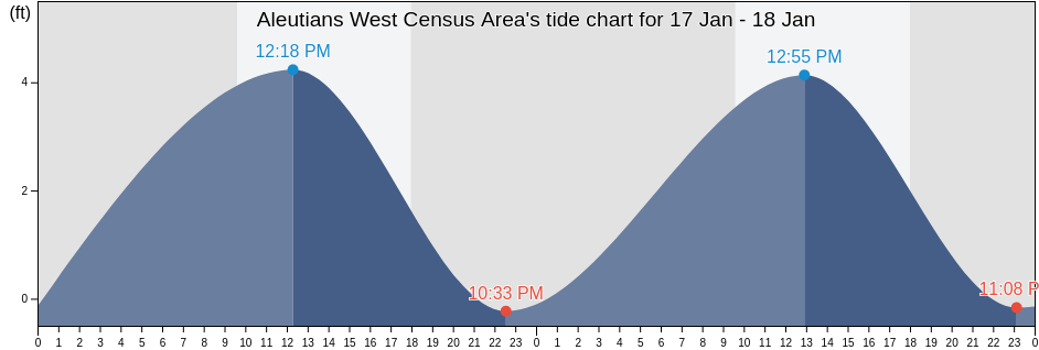 Aleutians West Census Area's Tide Charts, Tides for Fishing, High Tide ...
