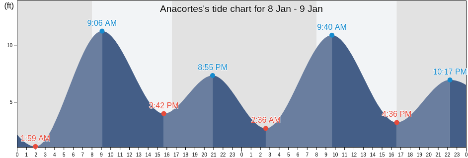 Anacortes's Tide Charts, Tides for Fishing, High Tide and Low Tide ...
