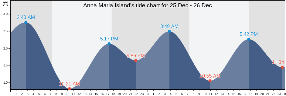 Anna Maria Island, FL Tide Charts, High & Low Tide Tables, Fishing ...