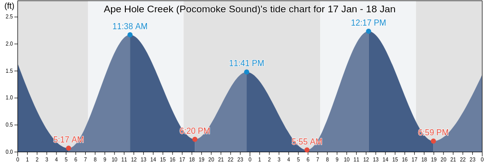 Ape Hole Creek (Pocomoke Sound)'s Tide Charts, Tides for Fishing, High ...