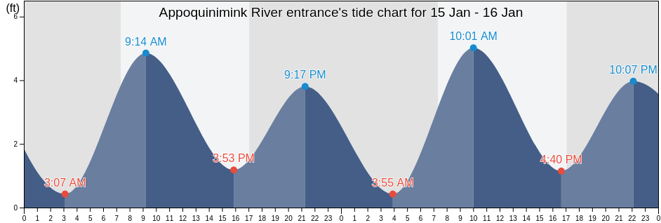 Appoquinimink River entrance's Tide Charts, Tides for Fishing, High ...
