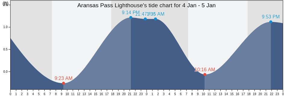 Aransas Pass Lighthouse's Tide Charts, Tides for Fishing, High Tide and ...