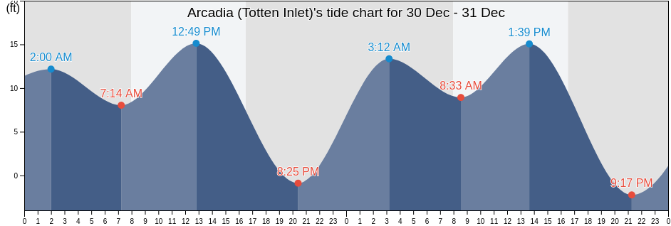 Arcadia (Totten Inlet), WA Tide Charts, Tides for Fishing, High Tide ...
