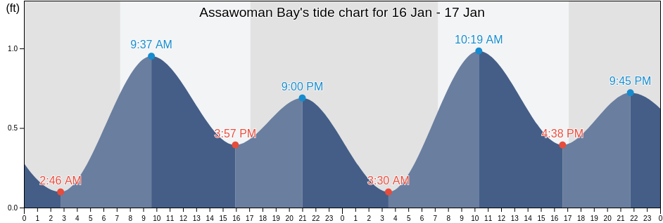 Assawoman Bay's Tide Charts, Tides for Fishing, High Tide and Low Tide ...