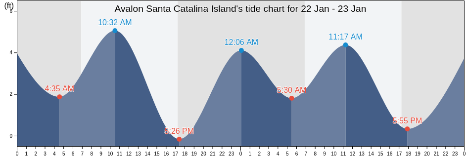 Avalon Santa Catalina Island, CA Tide Charts, Tides for Fishing, High ...