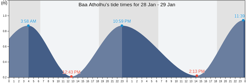 Baa Atholhu's Tide Times, Tides for Fishing, High Tide and Low Tide ...