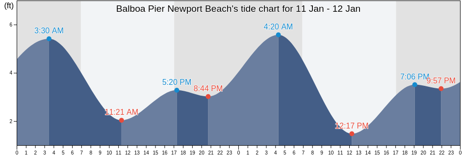 Balboa Pier Newport Beach, CA Tide Charts, Tides for Fishing, High Tide ...