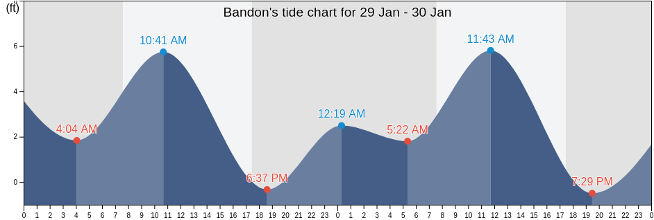 Bandon's Tide Charts, Tides for Fishing, High Tide and Low Tide tables ...