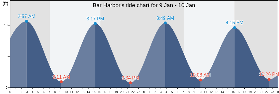 Bar Harbor, ME Tide Charts, High & Low Tide Tables, Fishing Times | US