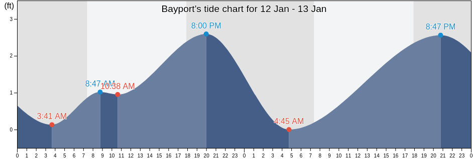 Bayport, FL Tide Charts, High & Low Tide Table, Fishing Times | US