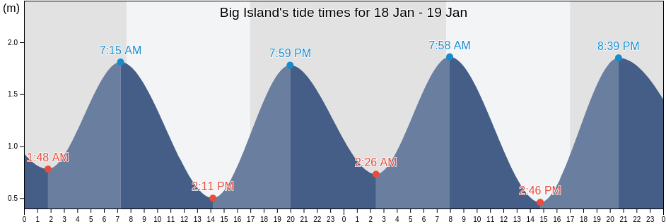 Big Island's Tide Times, Tides for Fishing, High Tide and Low Tide ...