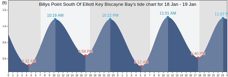 Billys Point South Of Elliott Key Biscayne Bay's Tide Charts, Tides for ...