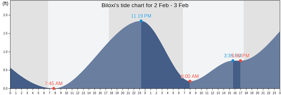 Biloxi's Tide Charts, Tides for Fishing, High Tide and Low Tide tables ...