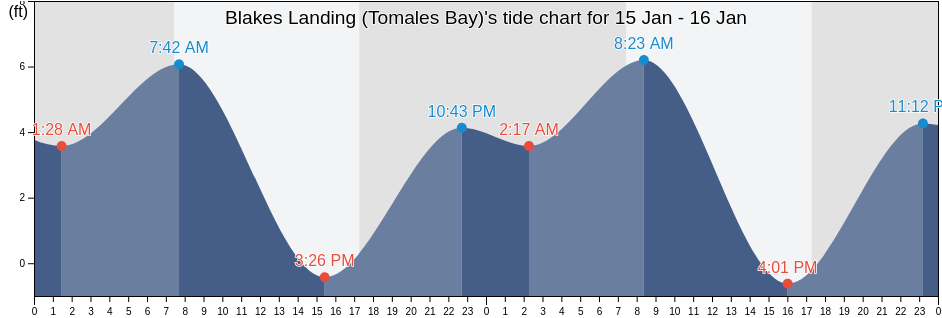Blakes Landing (Tomales Bay)'s Tide Charts, Tides for Fishing, High ...