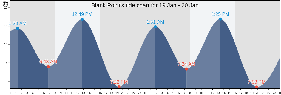 Blank Point's Tide Charts, Tides for Fishing, High Tide and Low Tide ...