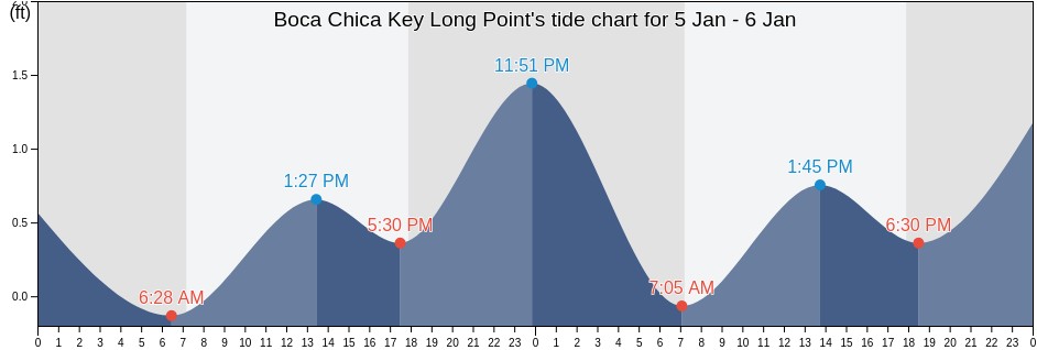 Boca Chica Key Long Point's Tide Charts, Tides for Fishing, High Tide ...
