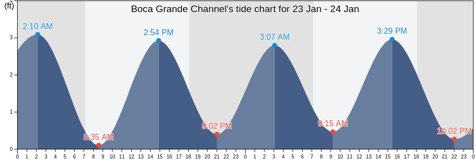 Boca Grande Channel's Tide Charts, Tides for Fishing, High Tide and Low ...