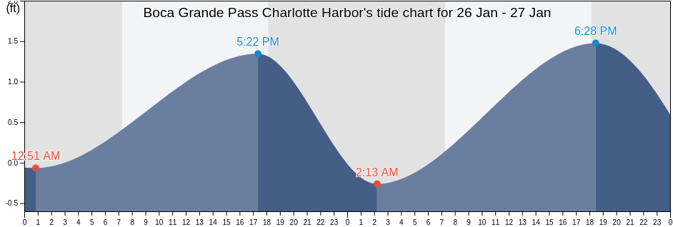 Boca Grande Pass Charlotte Harbor's Tide Charts, Tides for Fishing ...