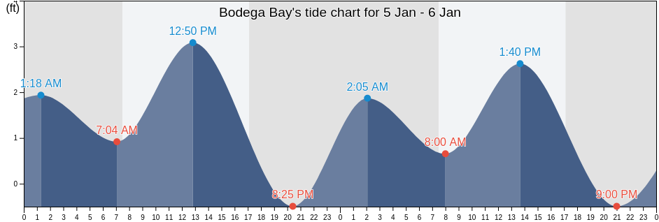 Bodega Bay, CA Tide Charts, High & Low Tide Table, Fishing Times | US