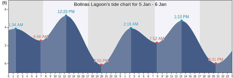 Bolinas Lagoon, CA Tide Charts, Tides for Fishing, High Tide and Low ...