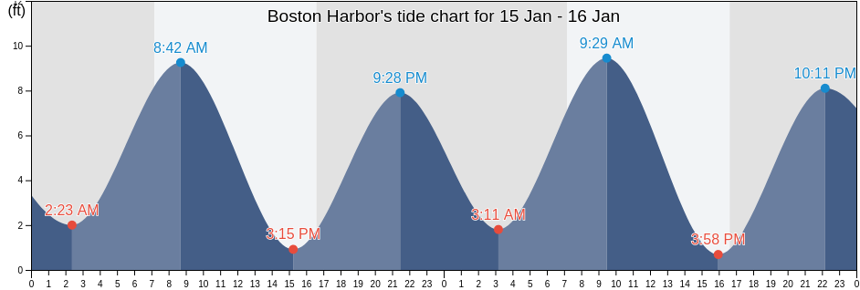 Boston Harbor, MA Tide Charts, High & Low Tide Table, Fishing Times | US