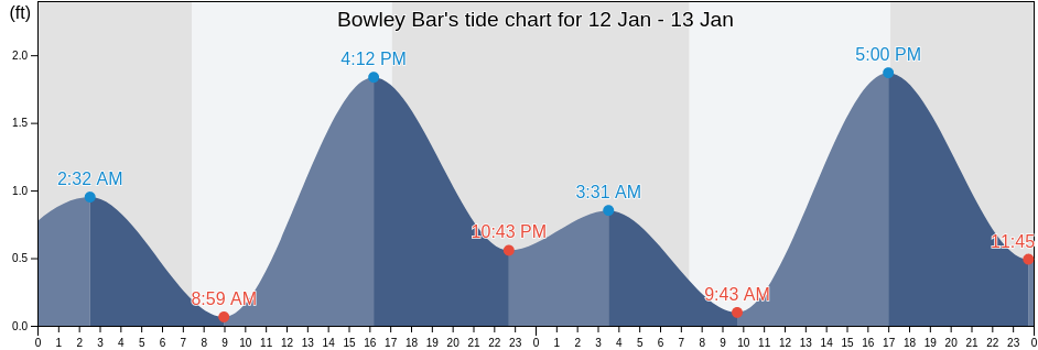 Bowley Bar's Tide Charts, Tides for Fishing, High Tide and Low Tide ...
