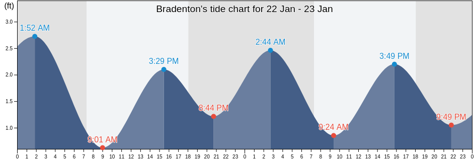 Bradenton, FL Tide Charts, High & Low Tide Table, Fishing Times | US