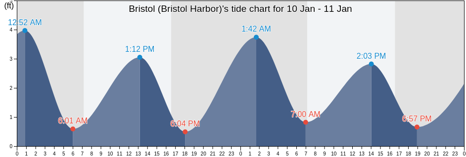 Bristol (Bristol Harbor), RI Tide Charts, High & Low Tide Table ...
