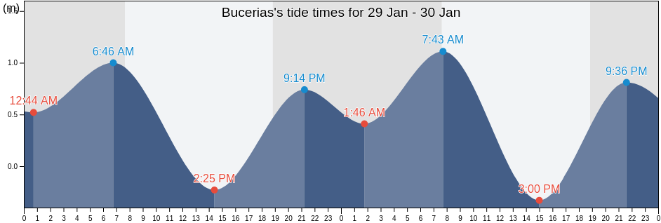 Bucerias's Tide Times, Tides for Fishing, High Tide and Low Tide tables ...