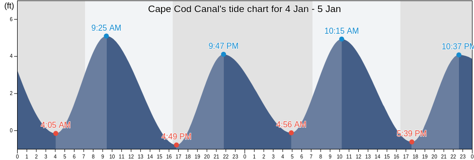 Cape Cod Canal's Tide Charts, Tides for Fishing, High Tide and Low Tide ...