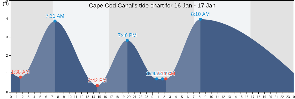 Cape Cod Canal, MA Tide Charts, High & Low Tide Table, Fishing Times | US