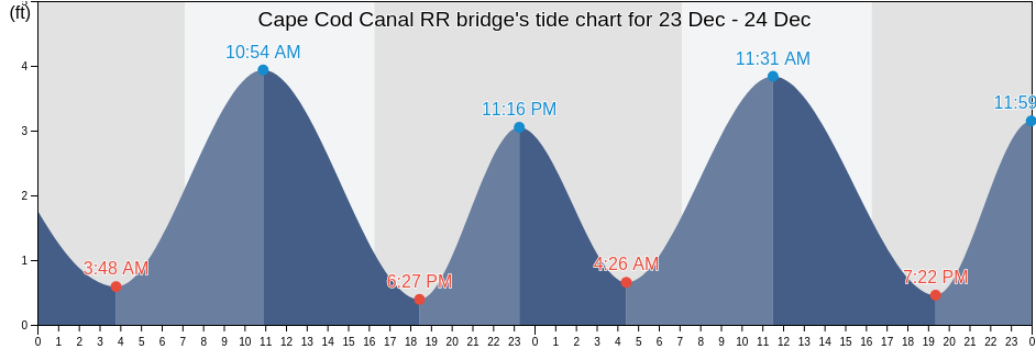 Cape Cod Canal RR bridge's Tide Charts, Tides for Fishing, High Tide ...