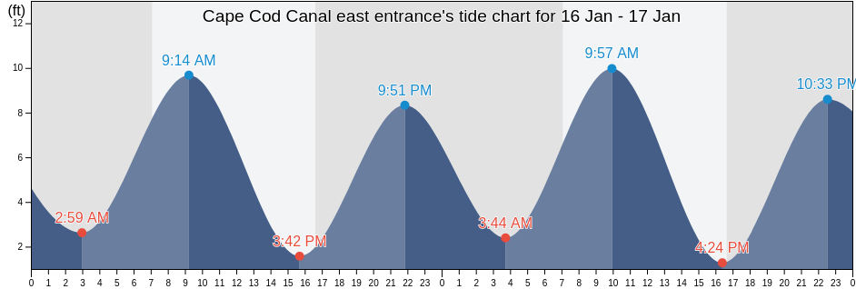 Cape Cod Canal east entrance's Tide Charts, Tides for Fishing, High ...