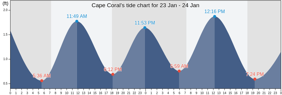 Cape Coral's Tide Charts, Tides for Fishing, High Tide and Low Tide ...