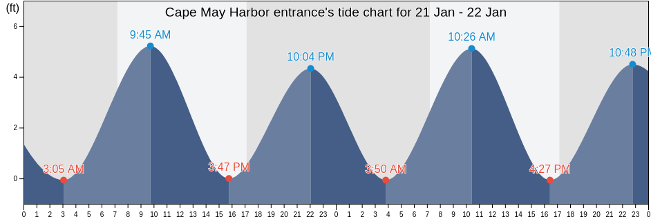 Cape May Harbor entrance, NJ Tide Charts, High & Low Tide Table ...