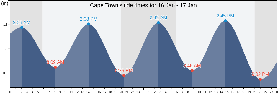 Cape Town's Tide Times, Tides for Fishing, High Tide and Low Tide ...