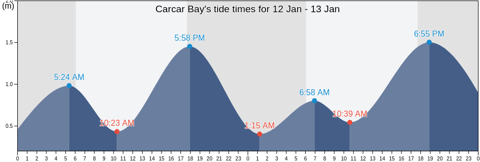 Carcar Bay's Tide Times, Tides for Fishing, High Tide and Low Tide ...