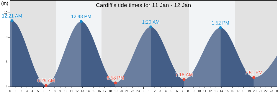 Cardiff Tide Times, High & Low Tide Table, Fishing Times | Wales | GB