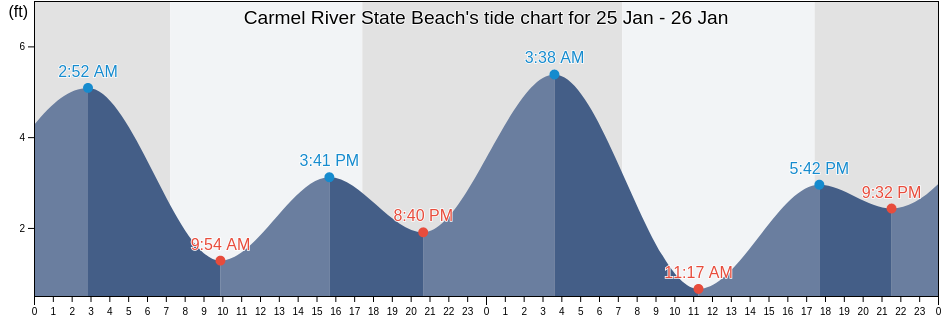 Carmel River State Beach, CA Tide Charts, Tides for Fishing, High Tide ...