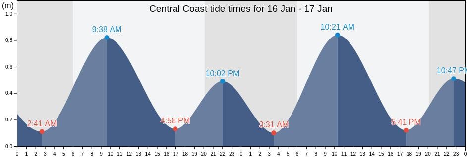 Central Coast's Tide Times, Tides for Fishing, High Tide and Low Tide ...