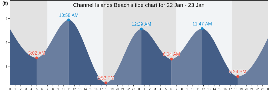 Channel Islands Beach's Tide Charts, Tides for Fishing, High Tide and ...