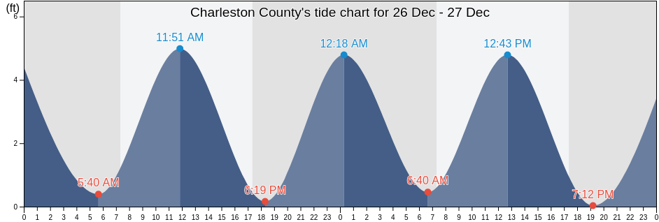 Charleston County, SC Tide Charts, Tides for Fishing, High Tide and Low ...