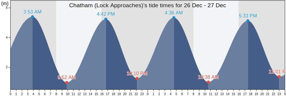 Chatham (Lock Approaches)'s Tide Times, Tides for Fishing, High Tide ...