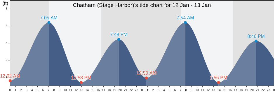Chatham (Stage Harbor)'s Tide Charts, Tides for Fishing, High Tide and ...