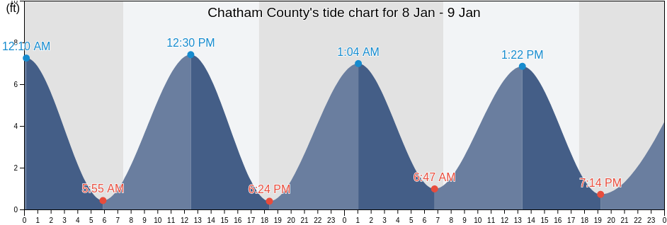Chatham County's Tide Charts, Tides for Fishing, High Tide and Low Tide ...